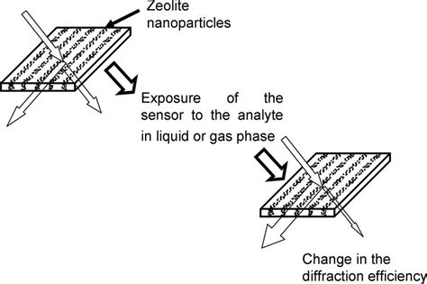 Angular Selectivity Curves For A Photopolymer Containing 45wt Of Download Scientific Diagram