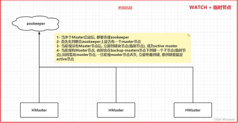 【博学谷学习记录】超强总结，用心分享 狂野大数据课程 【hbase高可用和核心原理】 csdn博客