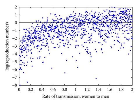 latin hypercube sampling output for parameters of interest each graph