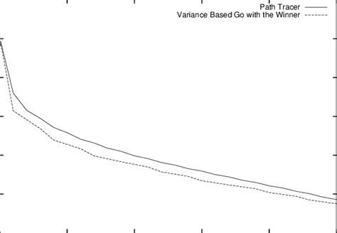 Relative Error Curves Obtained With The Original Path Tracing Algorithm