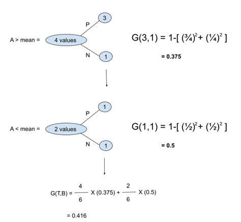 Decision Tree In Machine Learning Part 2 By Ashutosh Kumbhare Oct 2021 Medium