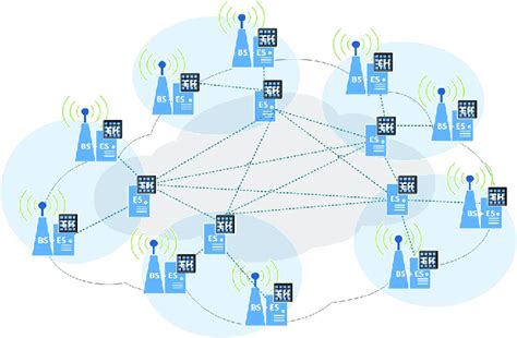 Orchestrated Cluster Based Energy Aware Offloading Framework