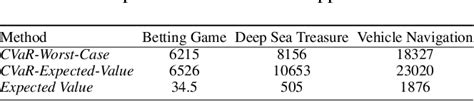 Lexicographic Optimisation Of Conditional Value At Risk And Expected
