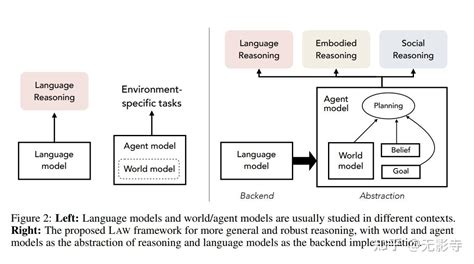 LLM 大模型LAW整合语言模型agents模型和世界模型的机器推理和规划 知乎 LLM 大模型LAW整合语言模型agents模型和世界模型的机器推理和规划 知乎