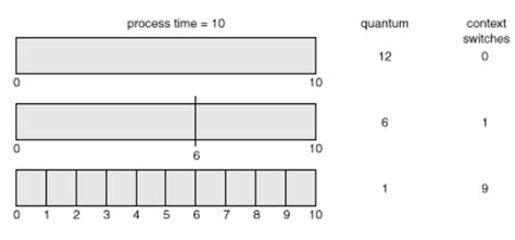 Os Cpu Scheduling Speardragon Note