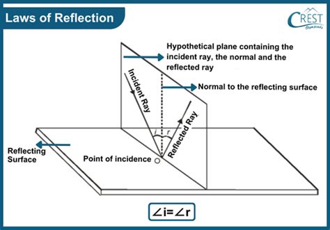 Reflection Of Light And Laws Of Reflection Class 7