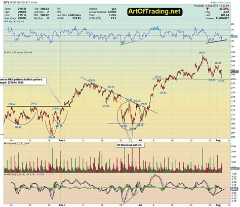 Art Of Trading How To Use RSI And MACD Divergences To Spot Big Reversals
