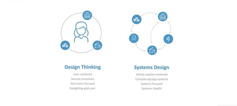 Design Thinking And Systems Design Whats The Difference