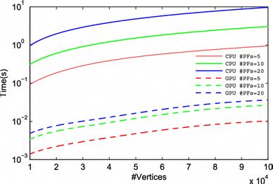 The Performance Comparison Of Our Method With Cpu And Gpu Implementation Download Scientific