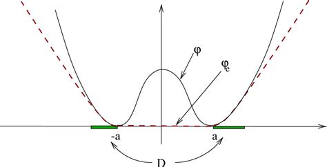Figure 21 From Bergman Kernels For Weighted Polynomials And Weighted Equilibrium Measures Of C