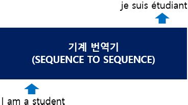 Sequence To Sequence Seq Seq