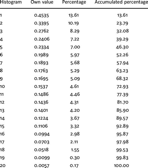 Efficiency Of Variance Addition For The Correspondence Anal Ysis Test
