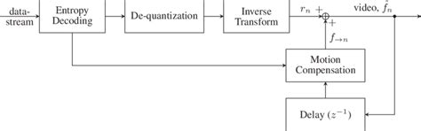 11 a typical block diagram for a closed loop predictive decoder