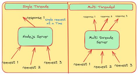 is javascript is single threaded language by kumarrohitdev may 2024 medium