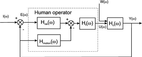 Simplified Scheme Of The Descriptive Pilot Model In The Control Loop