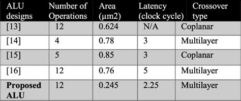 Figure 1 From Design Of An Efficient Multilayer Arithmetic Logic Unit In Quantum Dot Cellular