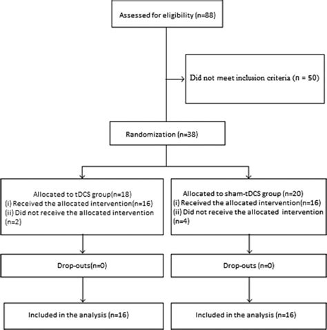 Effects Of Bihemispheric Transcranial Direct Current Stimulation On