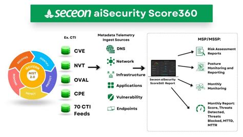 seceon introduces ai security score360 sanjana kumari posted on the topic linkedin