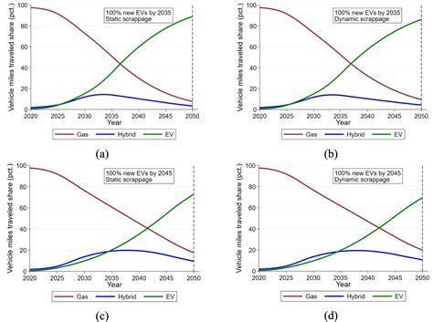 Coordinating The Electric Vehicle Transition And Electricity Grid