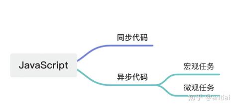 Javascript 中的宏任务和微任务 知乎