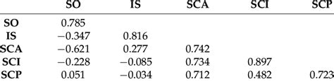 Correlation Between Constructs Download Table