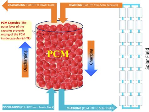 Csp Plant With Single Stage Encapsulated Pcm Tes System Download