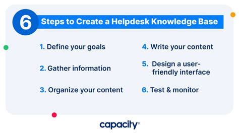 Helpdesk Knowledge Base The Complete Guide 2023 Capacity