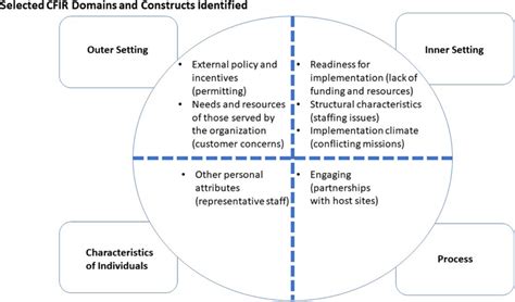 Selected Cfir Domains And Constructs Identified Download Scientific Diagram