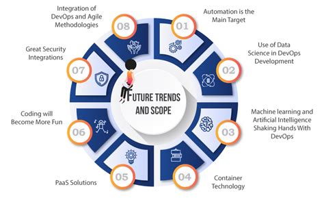 Devops Trends And Future Benefits Codestore Technologies