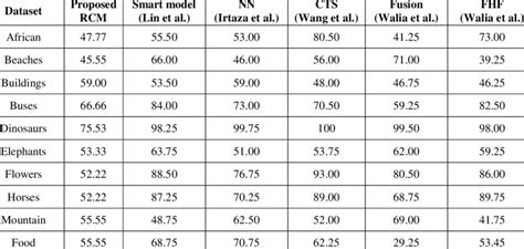 Comparative Analysis Of Different Cbir Models Interms Of Precision Download Scientific Diagram