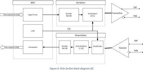Figure 6 From Serializer Design For A SerDes Chip In 130nm CMOS Technology Semantic Scholar