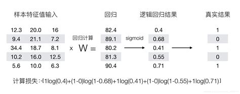 机器学习算法——以癌症分类为例子介绍 逻辑回归（sklearn实现）机器学习癌症课程设计 Csdn博客