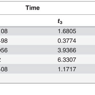 Uncertainty Estimation In Average Of The Proposed Method Download Table