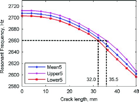 Detection Of The Length Of Crack Through The Shift Of Resonant Download Scientific Diagram