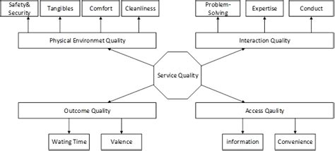 Proposing A Framework For Airline Service Quality Evaluation Using Type 2 Fuzzy Topsis And Non