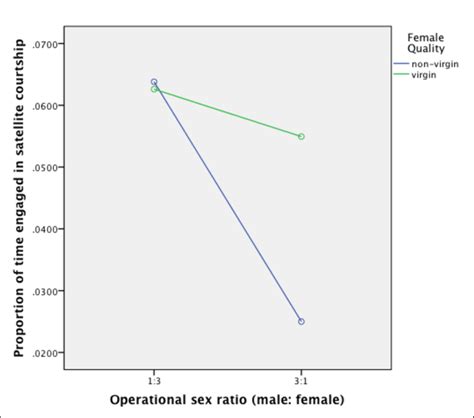 Operational Sex Ratio And Female Quality Interact To Influence Male
