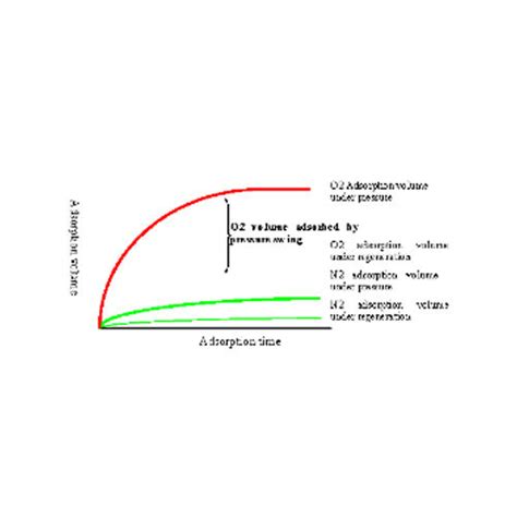 Pressure Swing Adsorption At Best Price In Delhi Delhi Calorie Hnt
