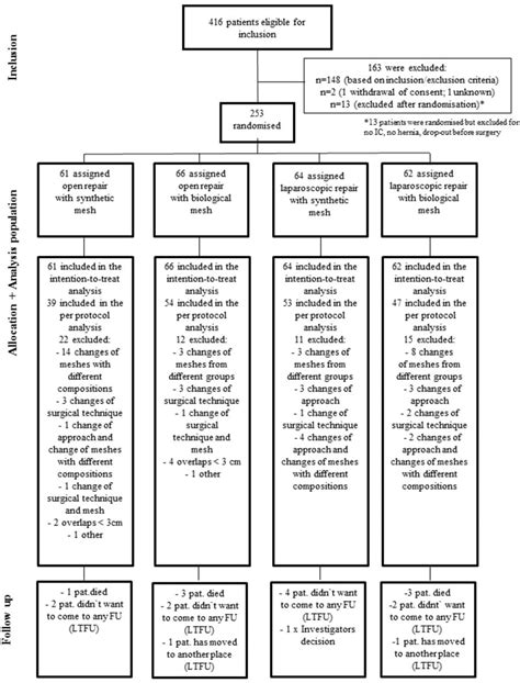Synthetic Versus Biological Mesh In Laparoscopic And Open Ve Annals Of Surgery