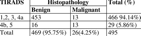 Tirads Classes Based On Histopathology Download Scientific Diagram