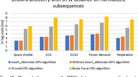 Figure 13 From A Gpu Acceleration Framework For Motif And Discord Based