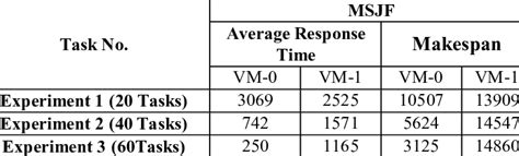 A Makespan And Average Response Time Of Msjf Algorithm Download