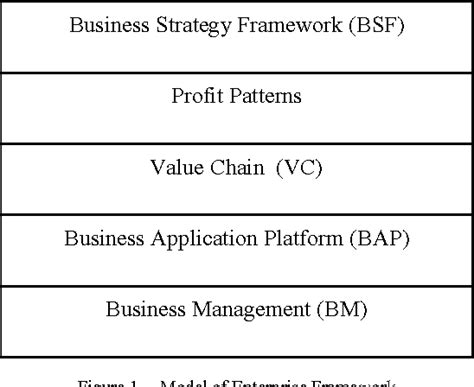 Figure 1 From A New Model Of Enterprise Framework Semantic Scholar