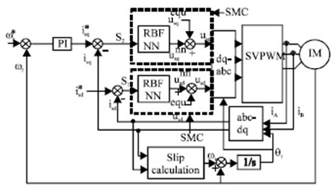 Neural Network Sliding Mode Based Current Decoupled Control For Induction Motor Drive