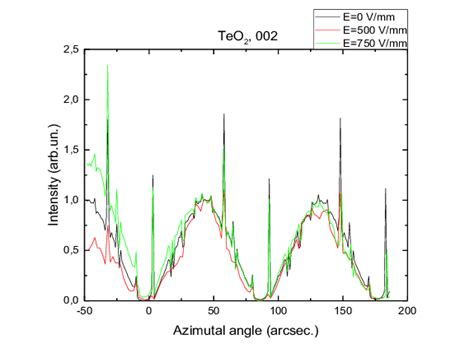 The Azimuthal Dependence Of The 002 Reflection At 4938 Ev Without