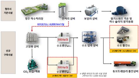 바이오가스 활용 하루 500kg 청정수소 만든다”···환경부·현대차 생산시설 설치 업무협약