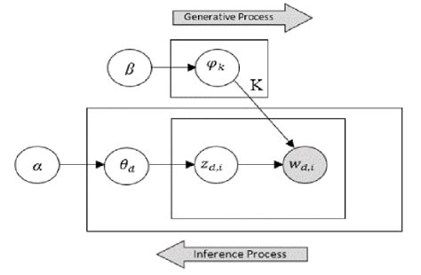 lda representation model download scientific diagram