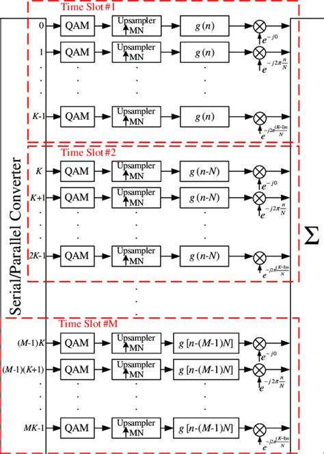 Block Diagram Of The Gfdm Transmitter Download Scientific Diagram