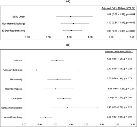 Sex Differences In Outcomes Of Chimeric Antigen Receptor Car T‐cell