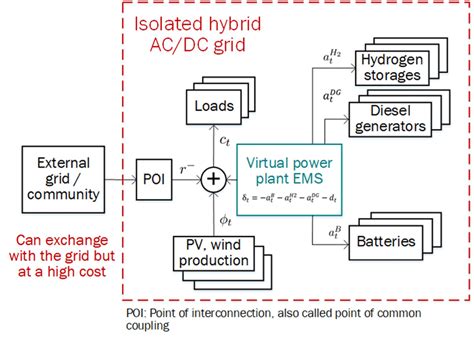 A General Scheme Of The Hybrid Ac Dc Power Grid Featuring Distributed Download Scientific
