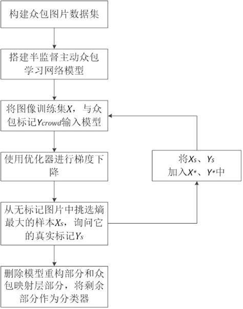一种基于半监督变分自编码器的主动众包图像学习方法 爱企查